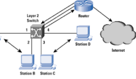 Understanding L3 Networks, A blog
